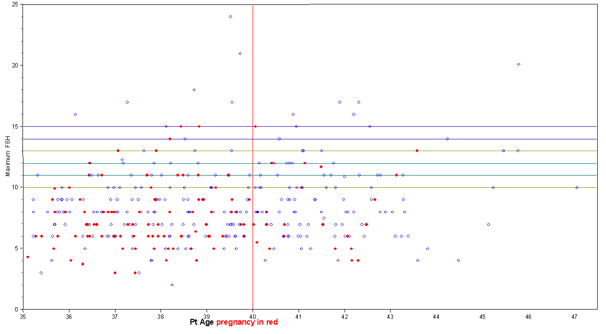 Maximum-FSH-Level-By-Age | OHSU