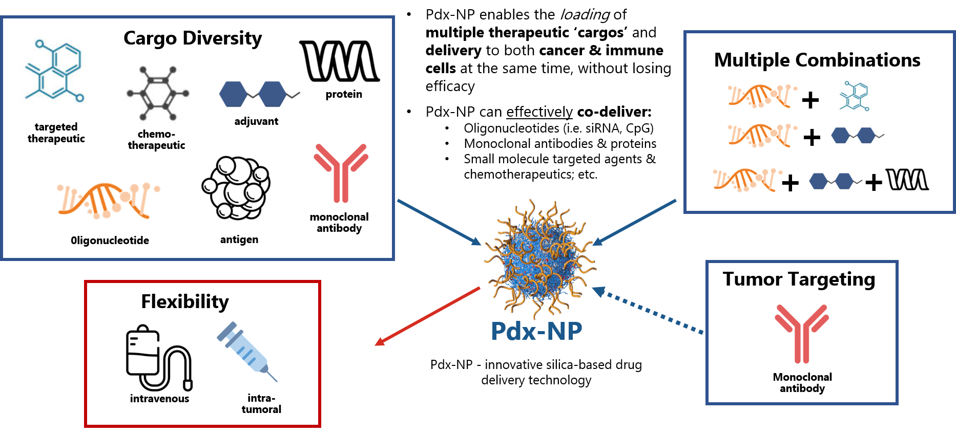 Versatile Platform and Pipeline | Yantasee lab | OHSU